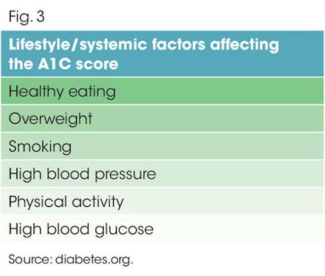 The A1C score: The A1C score is well within the dental hygiene scope of ...