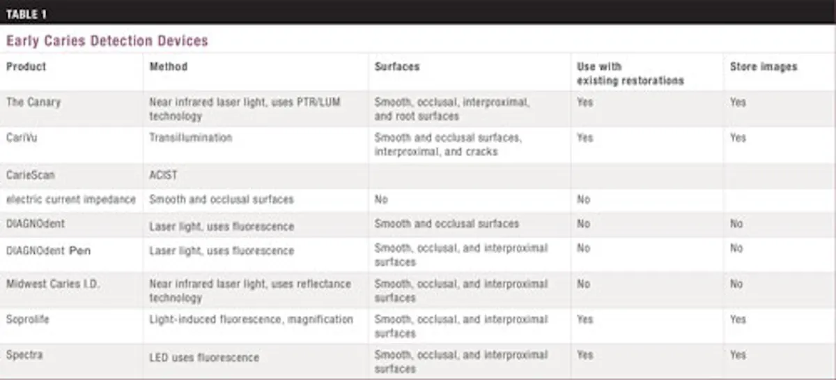 Understanding caries detection devices: Technology assists minimally ...
