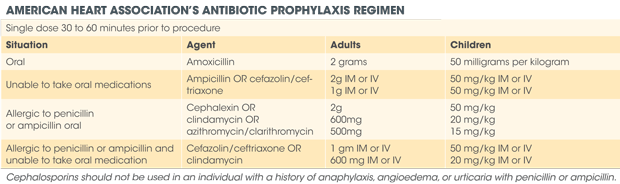 to Premedicate or not? | Registered Dental Hygienists