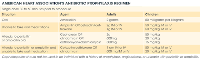 to Premedicate or not? | Registered Dental Hygienists