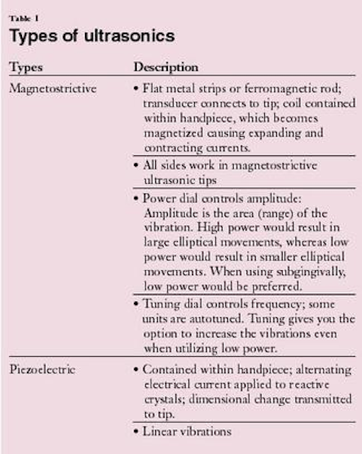 Clinical Instrumentation with advanced ultrasonics | Registered Dental ...