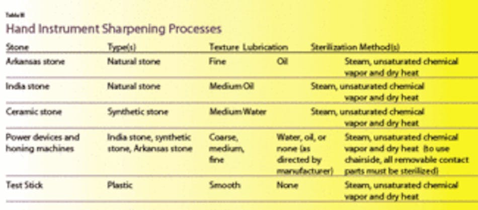 Sharpening Instruments Chairside Safely and Aseptically | Registered ...