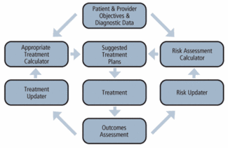 Risk assessment tools | Registered Dental Hygienists