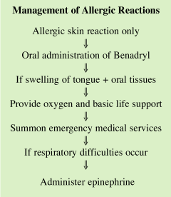 Allergic reactions to dental materials, drugs require an alert response ...