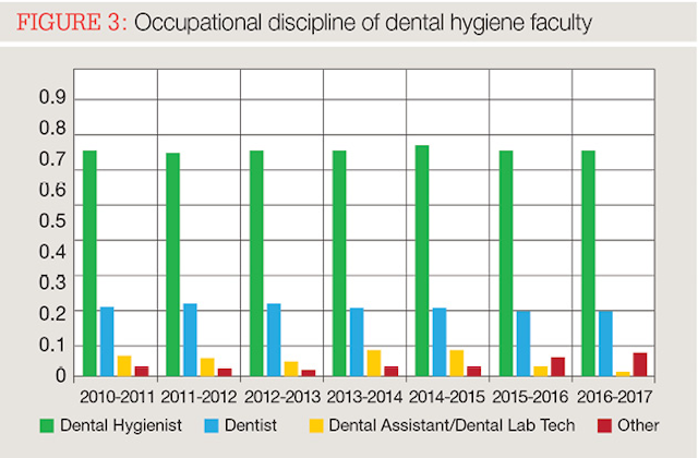 Report: Data about dental hygiene education | Registered Dental Hygienist