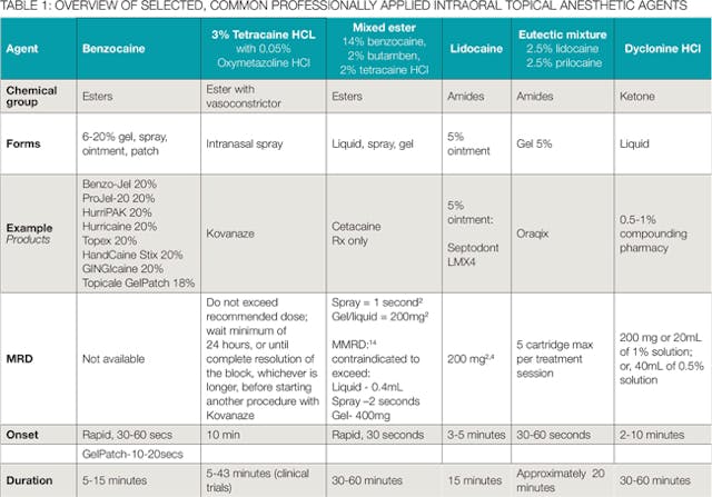 Review the types of topical anesthetics that can be used safely by ...
