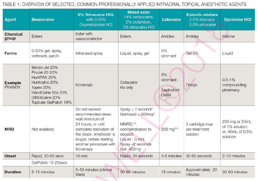 Intraoral professionally applied topical anesthetics | Registered ...