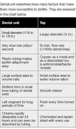A practical guide for testing dental unit waterlines: Part 1 ...