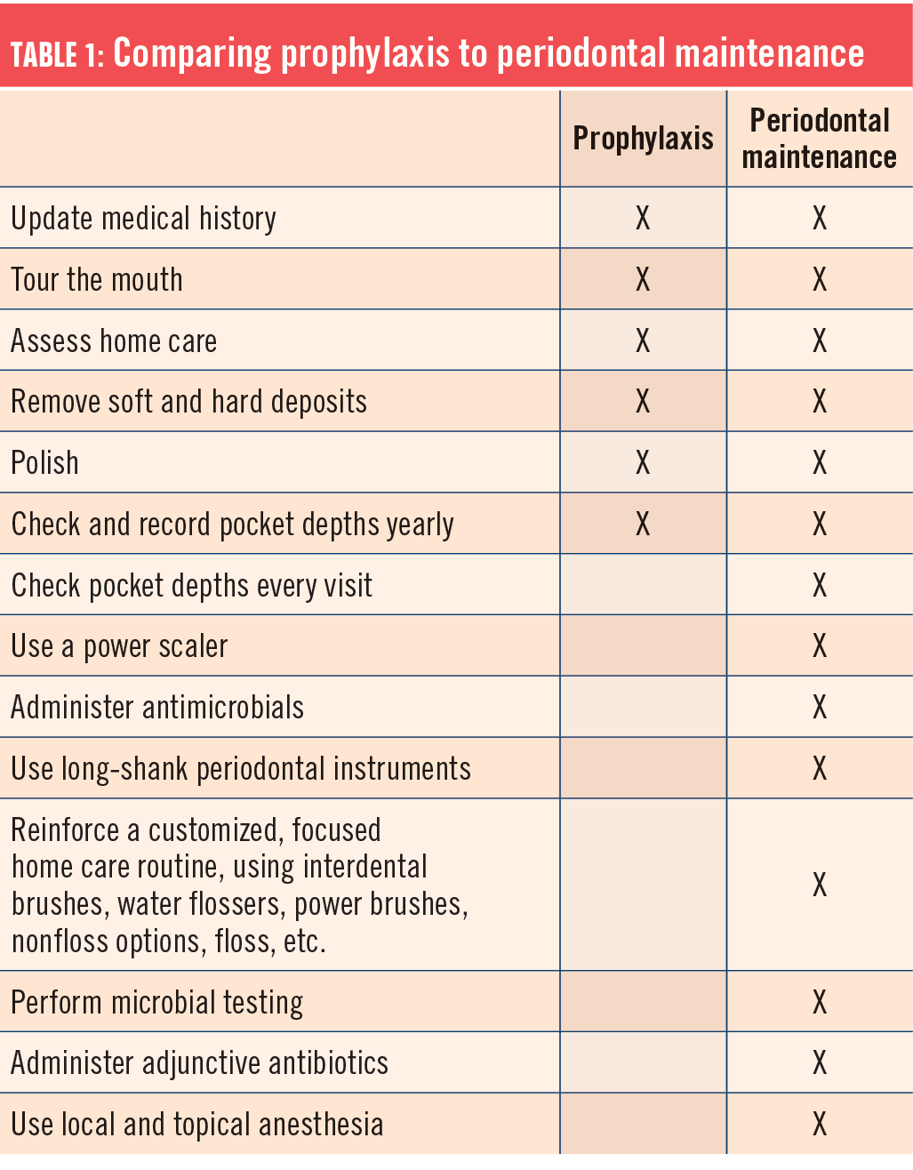Dental hygiene appointments: Prophylaxis versus periodontal maintenance ...