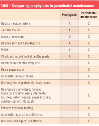 Dental hygiene appointments: Prophylaxis versus periodontal maintenance ...