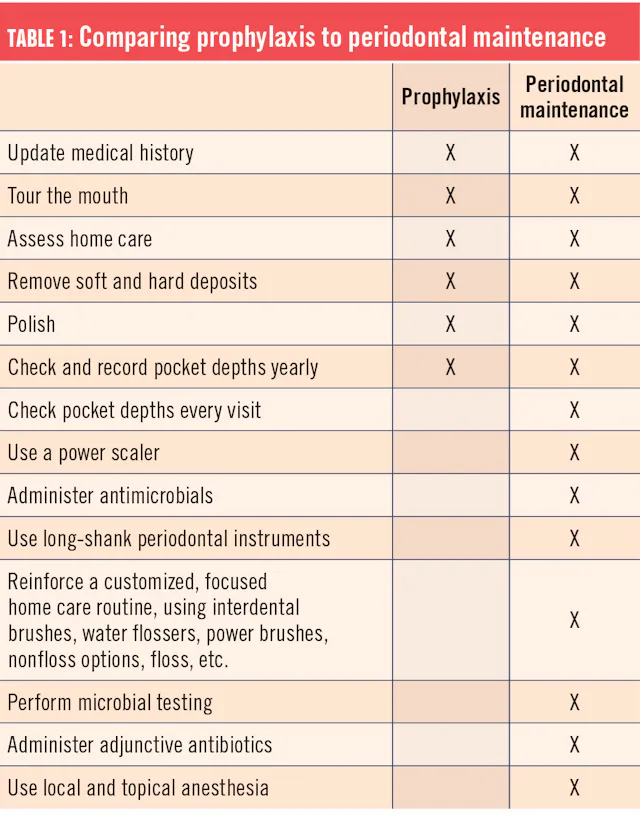 Dental hygiene appointments: Prophylaxis versus periodontal maintenance ...