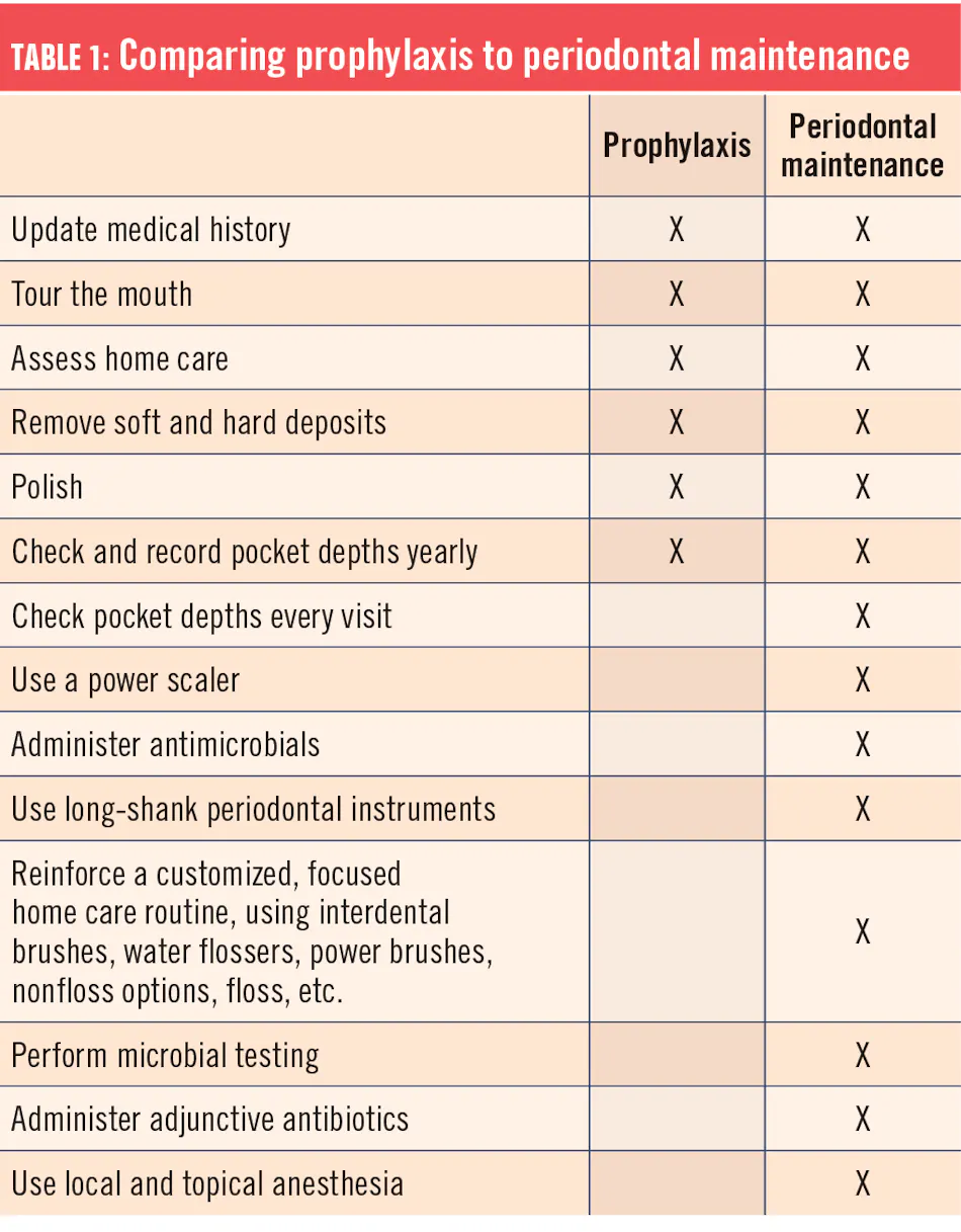 Dental hygiene appointments: Prophylaxis versus periodontal maintenance ...
