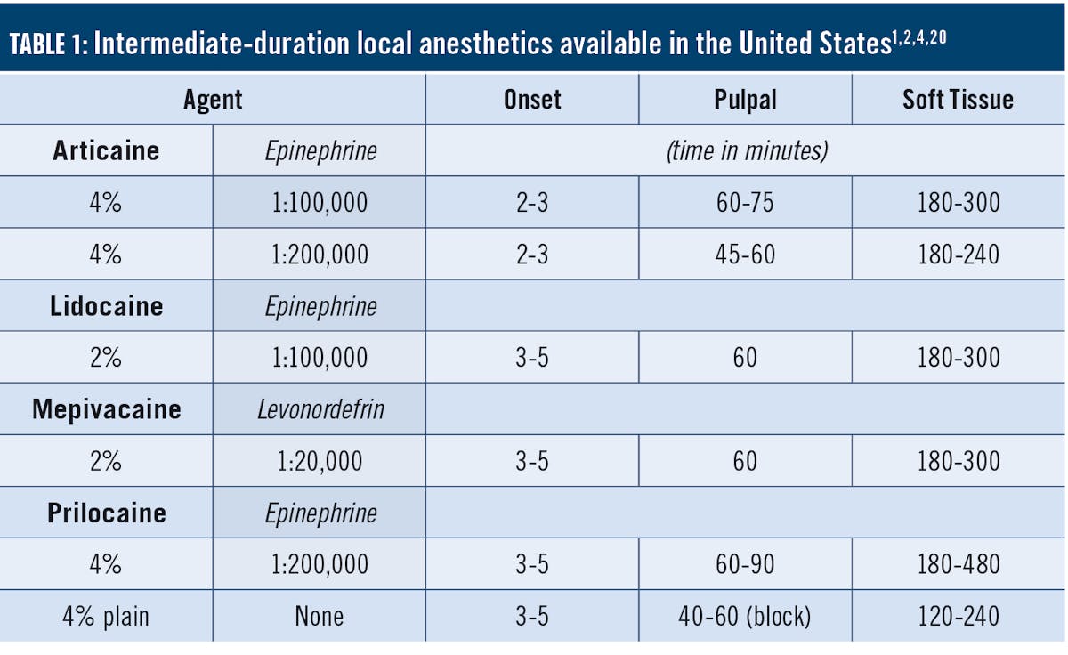 Selecting local dental anesthetic agents for nonsurgical periodontal ...