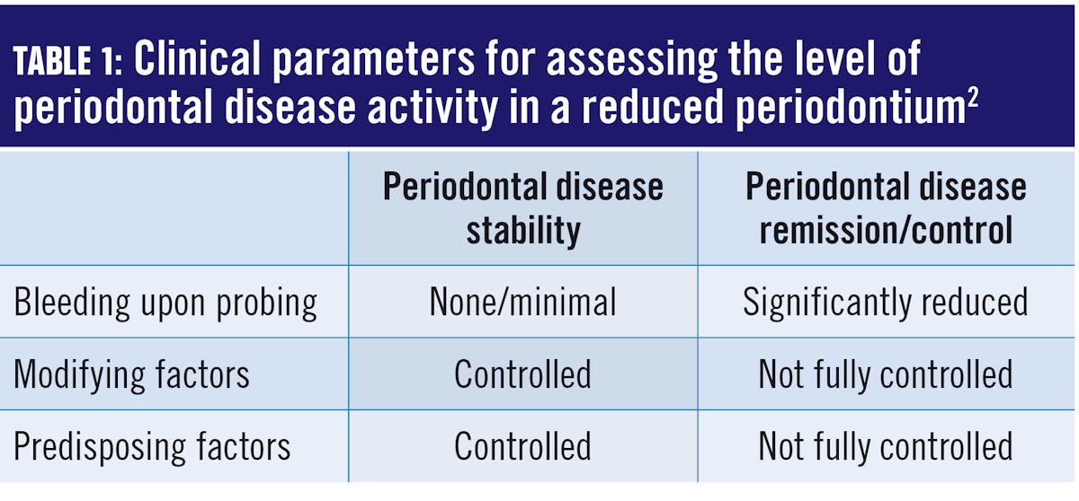 Untreated periodontitis and COVID-19? Let’s get progressive! Part 3 of ...