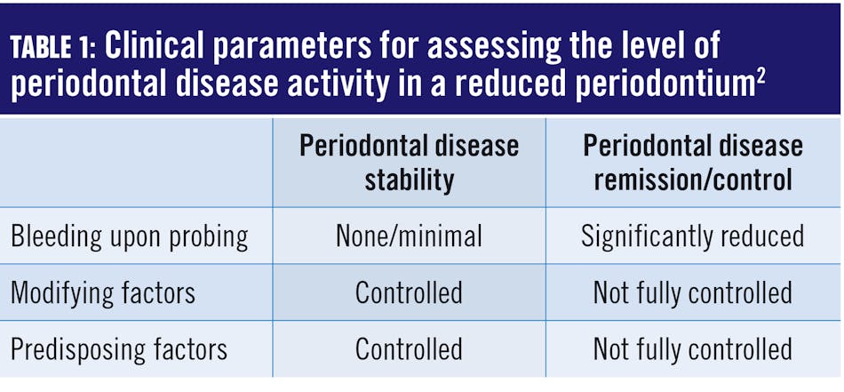 Untreated periodontitis and COVID-19? Let’s get progressive! Part 3 of 3 | Registered Dental ...