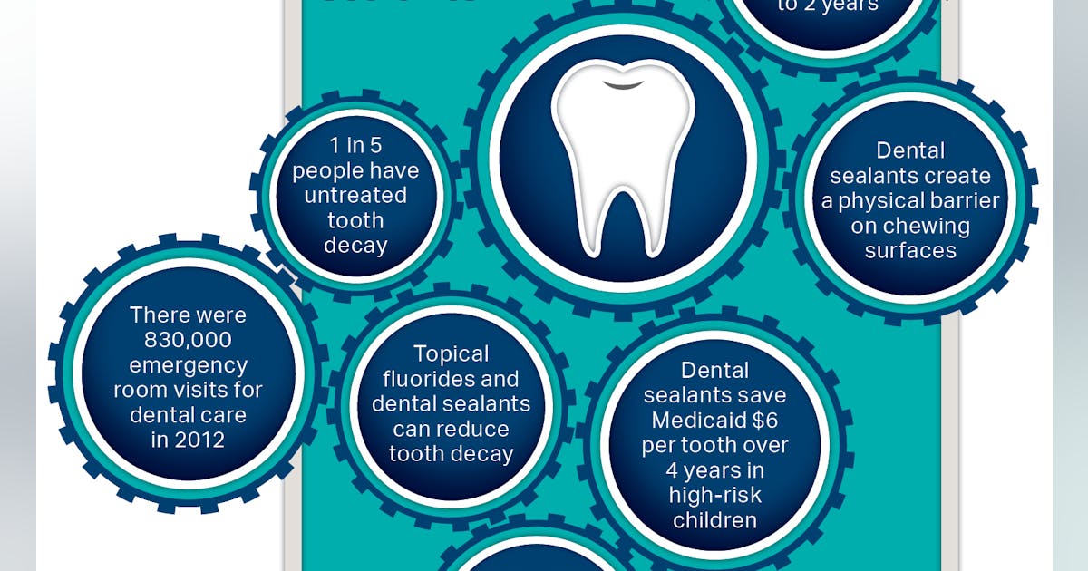 Fluoride Varnish With Cpp Acp Efficacy And Benefits Registered