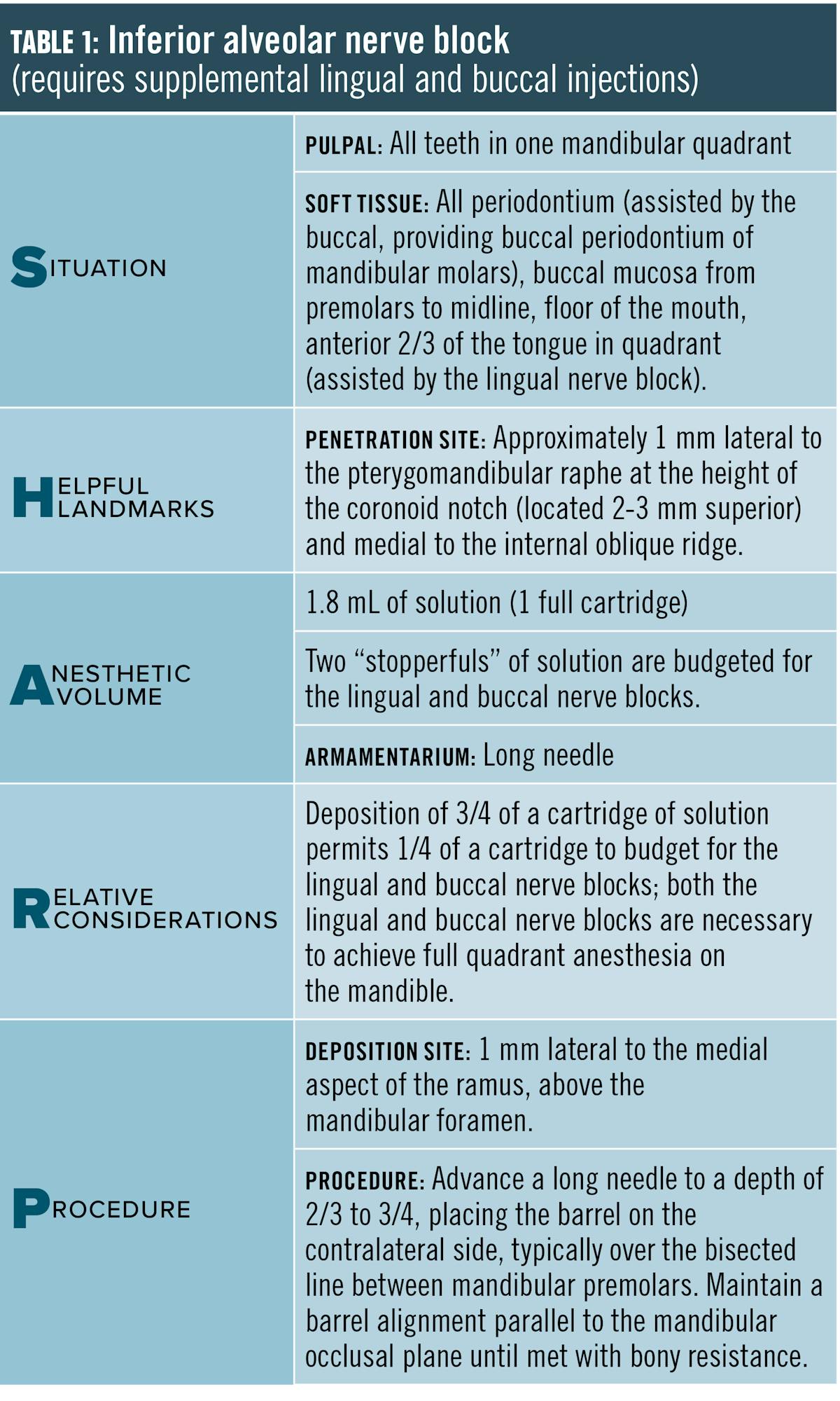 Stay SHARP with mandibular injection techniques | Registered Dental ...