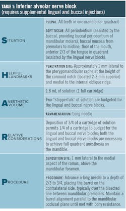 Stay SHARP with mandibular injection techniques | Registered Dental ...