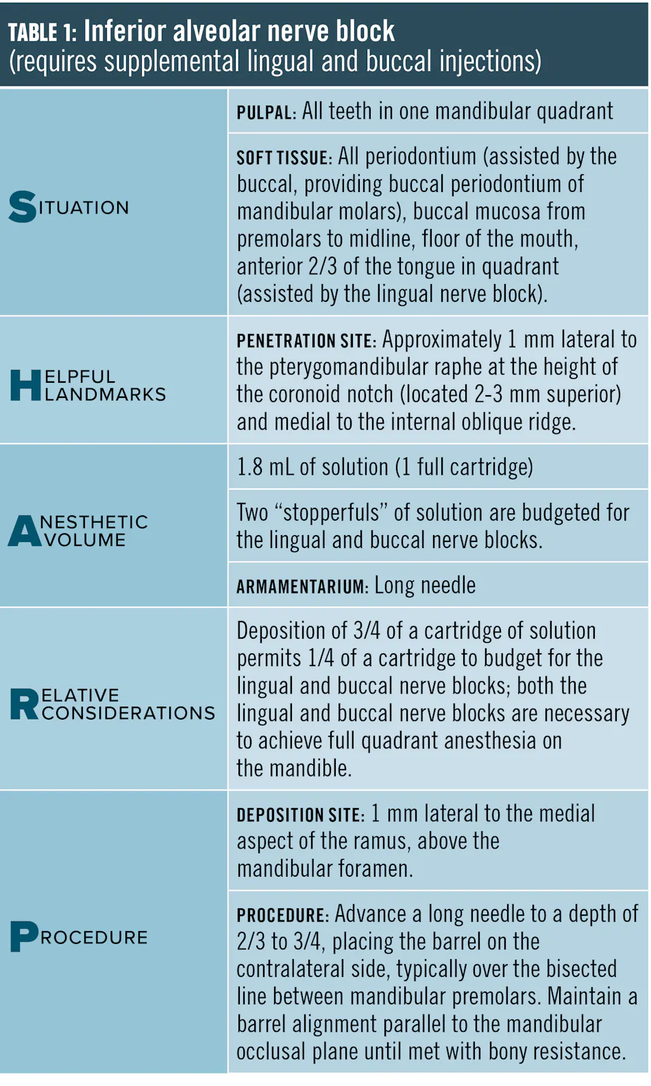 Stay SHARP with mandibular injection techniques | Registered Dental ...