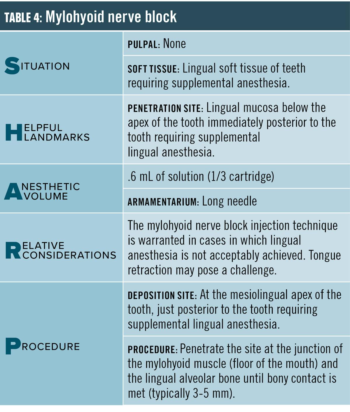 Stay SHARP with mandibular injection techniques | Registered Dental ...