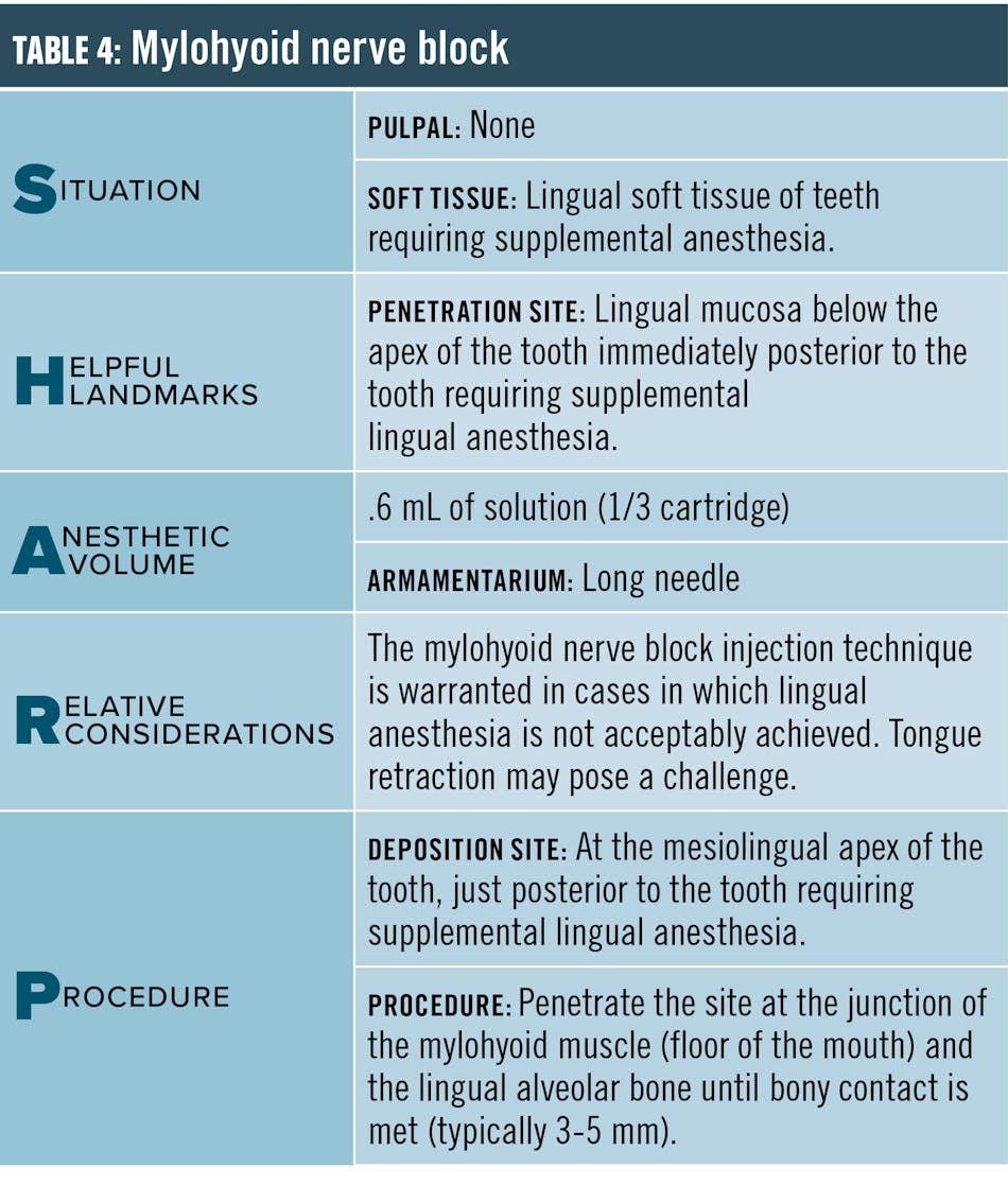 Stay SHARP with mandibular injection techniques | Registered Dental ...