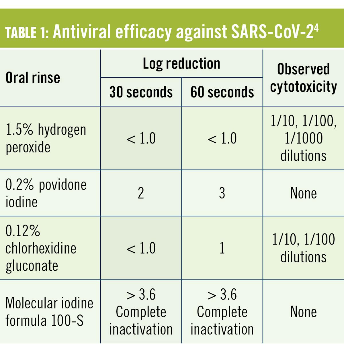 How I chose a preprocedural rinse | Registered Dental Hygienists