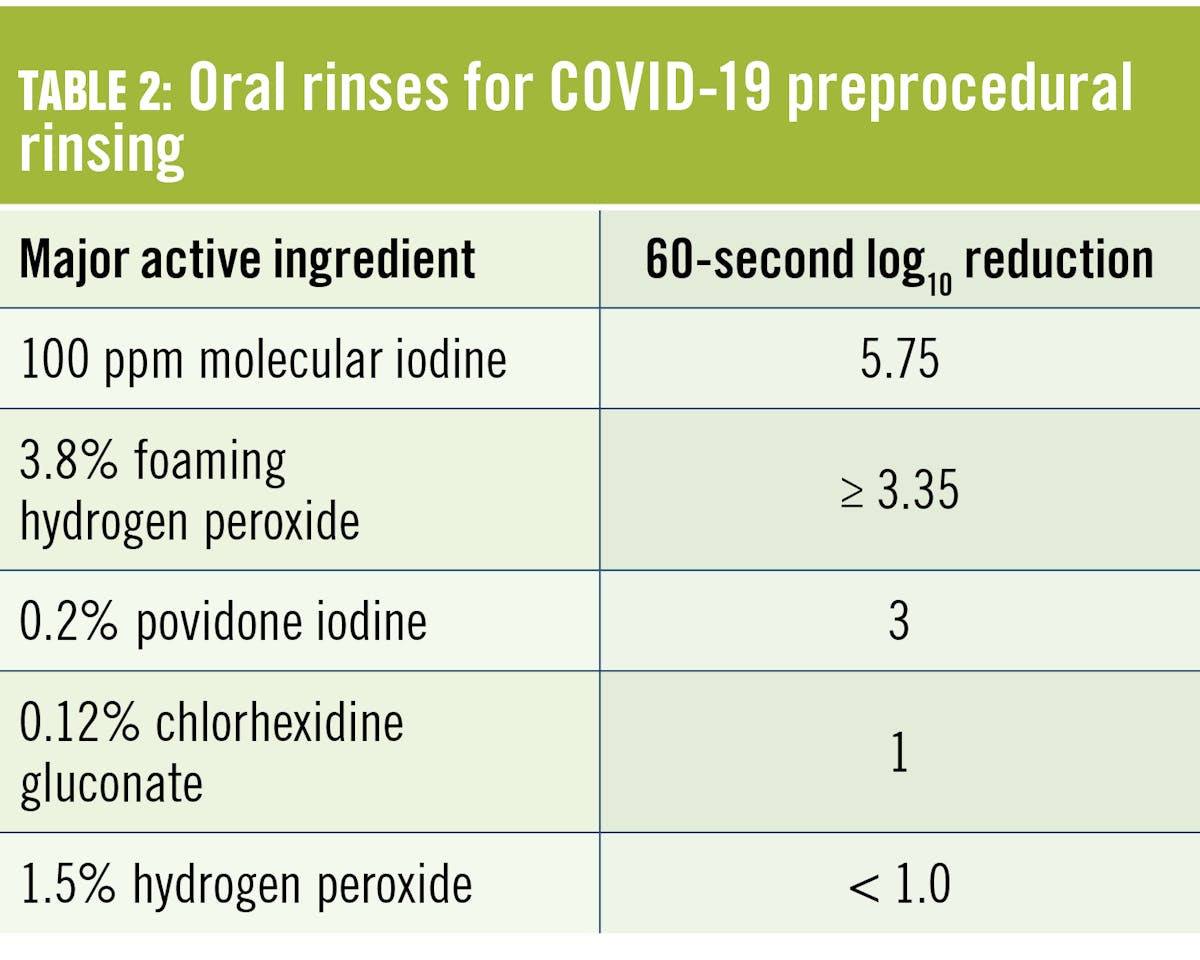 How I chose a preprocedural rinse | Registered Dental Hygienists