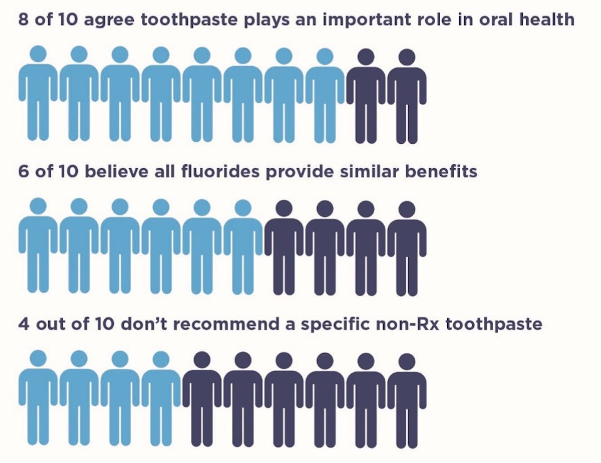Lessons from global survey data: What else can dental hygienists do to ...