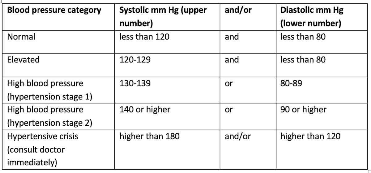Hypertension screenings at the dentist: Every patient, every procedure ...