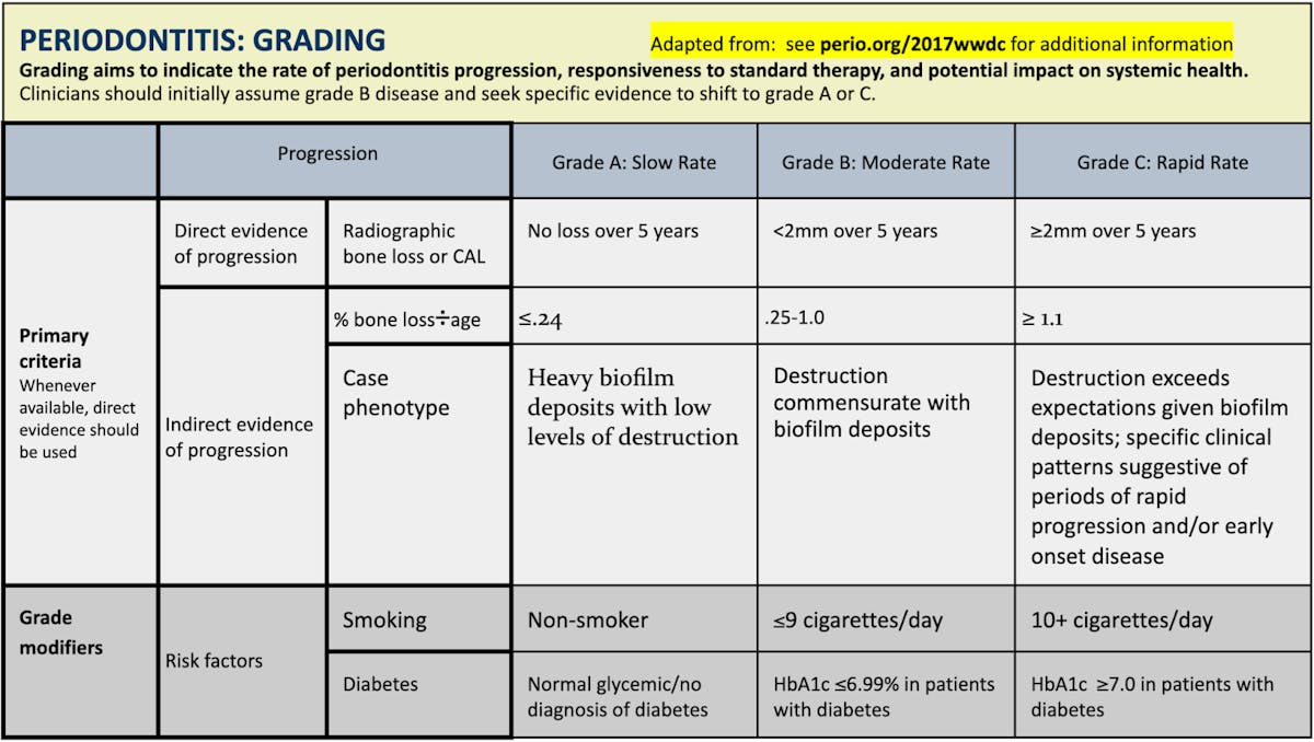 Must-knows about grading periodontitis | Registered Dental Hygienists