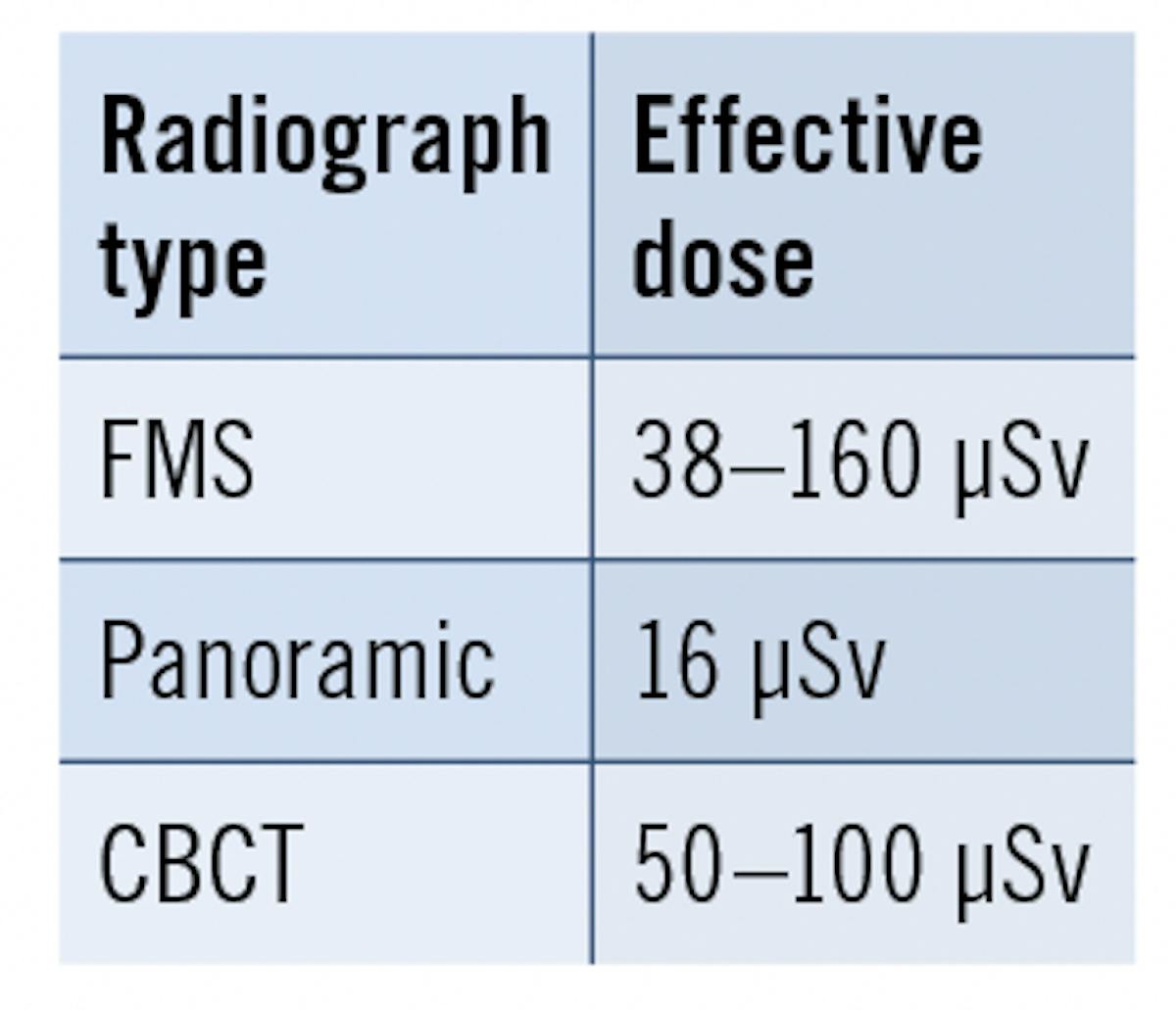 Full-mouth series x-rays vs. cone-beam computed tomography: What dental ...