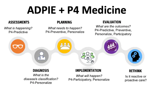 Proactive dental care for overall wellness: Harnessing the power of P4 ...