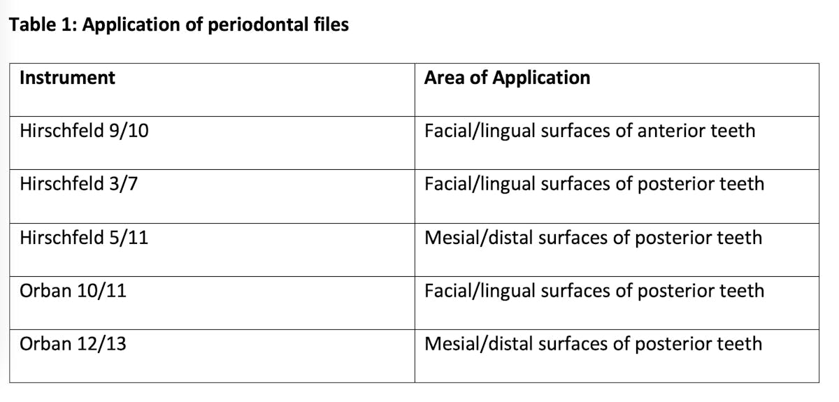 Are periodontal files archaic or an essential component of periodontal ...