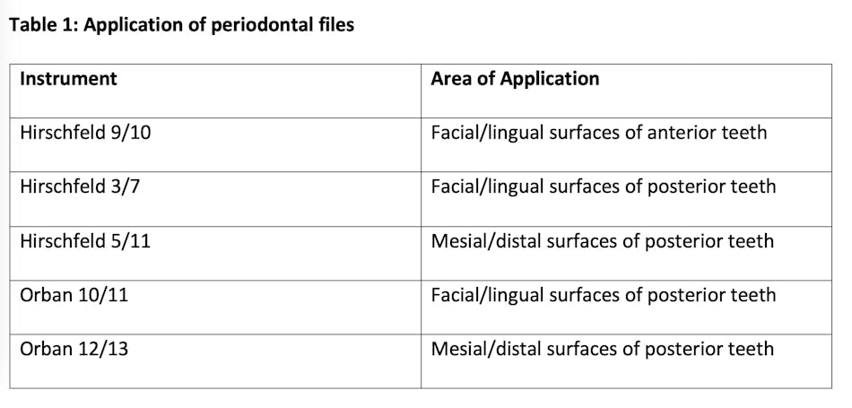 Are periodontal files archaic or an essential component of periodontal ...