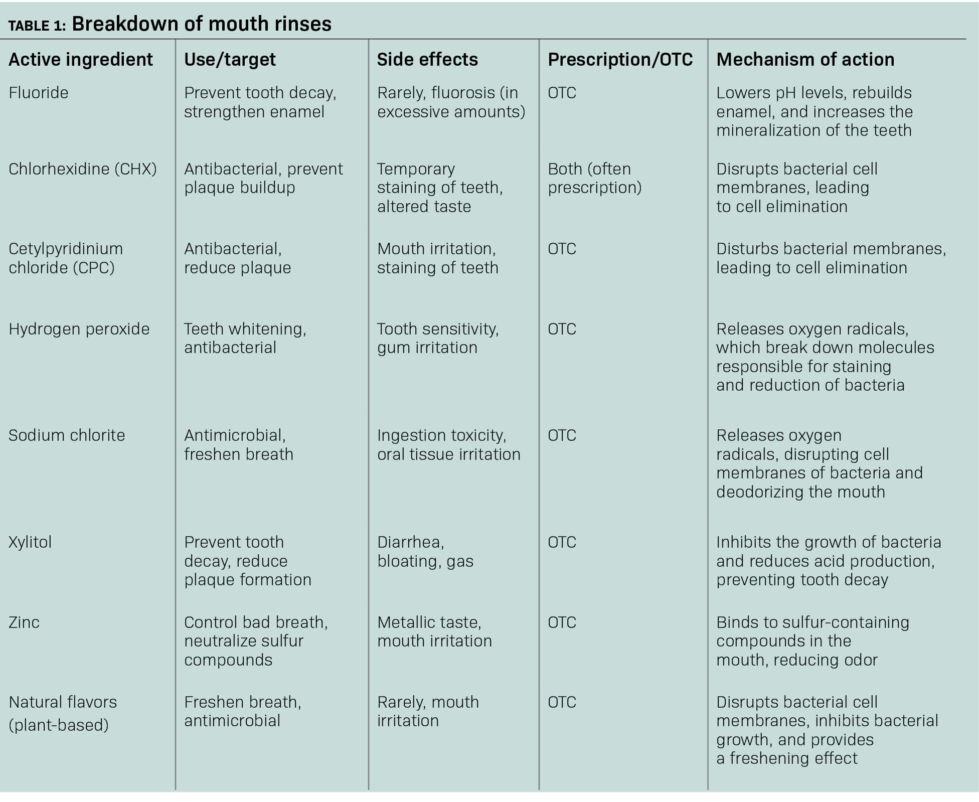 The active ingredients behind oral rinses | Registered Dental Hygienists